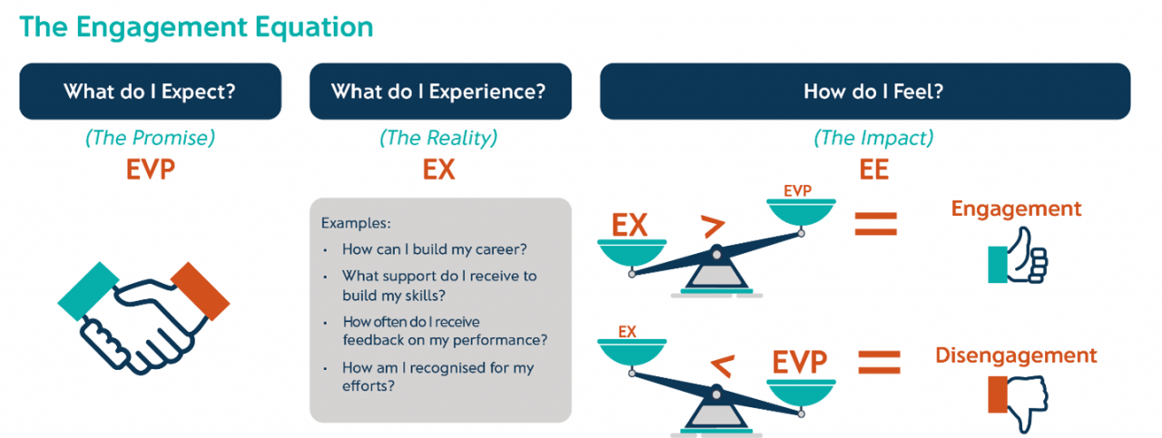 What is your employee value proposition and how it is evolving?