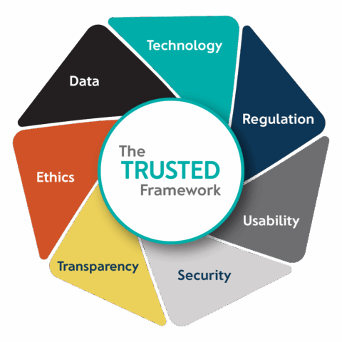The TRUSTED Framework: How to implement AI effectively